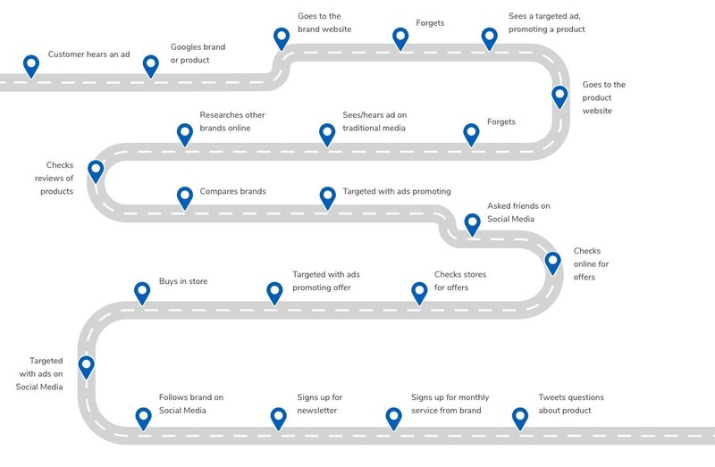 Path To Purchase | Salem Surround Digital Marketing Agency